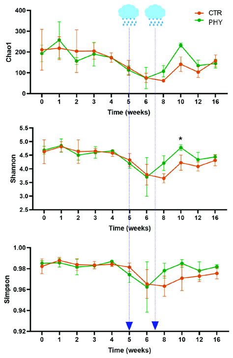The Temporal Plot Of Alpha Diversity Indexes The Arrows Point To The