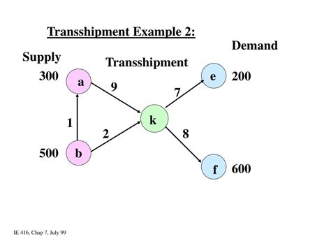 Ppt Assignment Problem A Balanced Transportation Problem In Which All