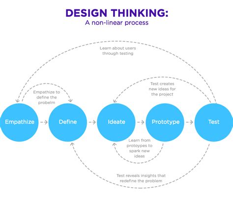 Design Thinking Process For Better Ux Justinmind