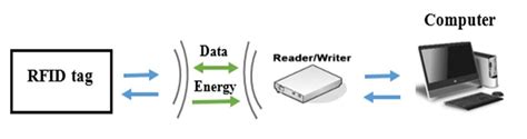 The Operating Principle Of An Rfid System Download Scientific Diagram