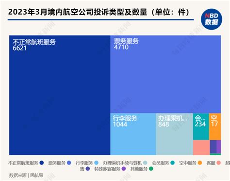 民航数据洞察｜3月服务解析：澳门航空投诉量排名第一旅客机场问题