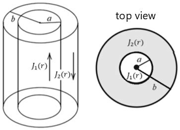 Solved The Figure Below Shows A Very Long Conductive Cylinder With A Radius ð ‘Ž Which Has A