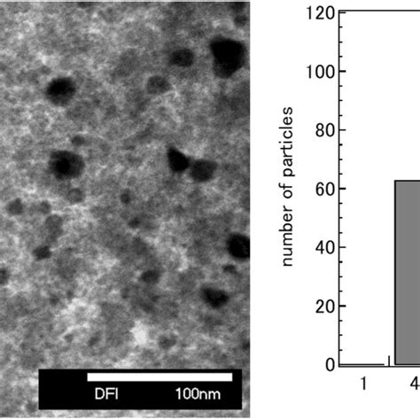 TEM Image For Pt SiO2 And Its Respective Particle Size Distribution