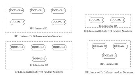 Relationships Between Various Elements In The Rpl Protocol Download
