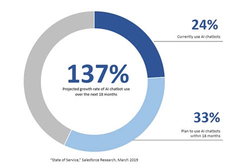 Best Chatbot Statistics And Trends For Whizard