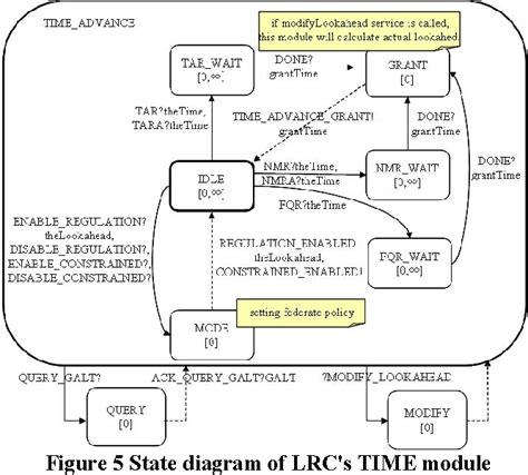 Figure 5 From Design And Implementation Of Time Management Service For