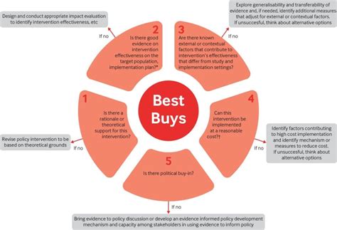 Prevention Of Non Communicable Disease Best Buys Wasted Buys And