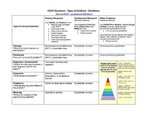 Pico Evid Database Update June 2019 Picot Questions Types Of Evidence Databases Also See