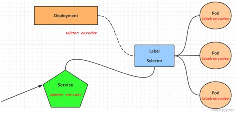 【k8s】service详解headliness Service Csdn博客