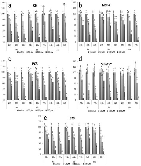 Cell Viabilities For 9a 9b And 11a At 24 48 And 72 H A Rat