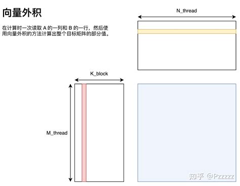 传统 Cuda Gemm 不完全指北 知乎