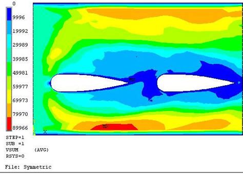 Velocity Plot At Z C 0 Download Scientific Diagram