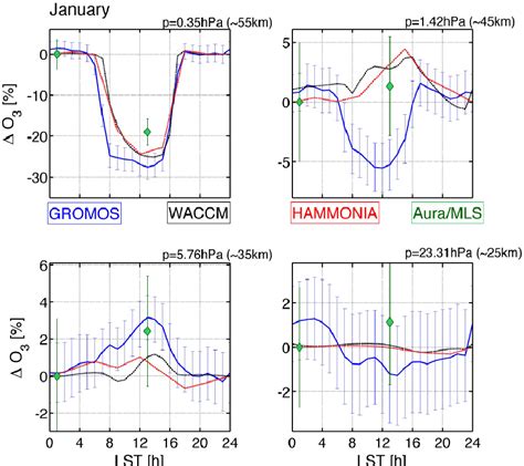 Figure 1 From A Climatology Of The Diurnal Variations Of Stratospheric
