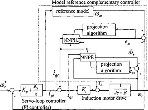 Figure 1 From Model Reference Neural Network Controller For Induction Motor Speed Control