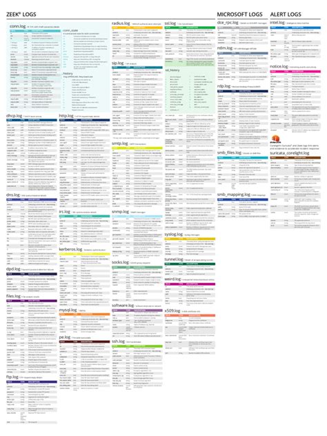 Zeek Log Poster Pdf Transmission Control Protocol Transport Layer