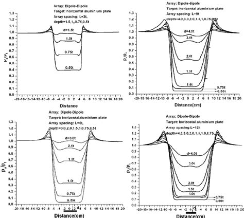 Wenner Configuration Over Horizontal Plate θ 0° Keeping Spacing