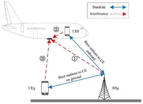 Deployment Protection For Interference Of 5g Base Stations With