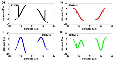 4 Comparison Of Analytical And Comsol Multiphysics R Calculation Of