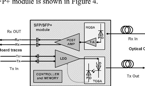 Block Diagram Of An SFP SFP The XFP 6 Differs From The SFP SFP By Download Scientific