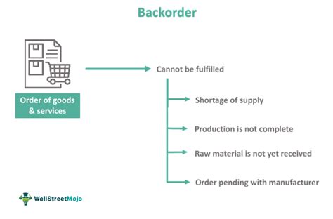 Backorder Meaning Vs Out Of Stock Process Example