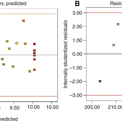 Plot Of The Residuals Vs The Predicted Response For The Separation