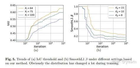 Dynamic R Cnn透过源码看本质 Eccv2020论文笔记 知乎