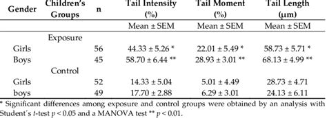Mean Of The Genotoxic Parameters By Gender In Buccal Mucosa Cells In