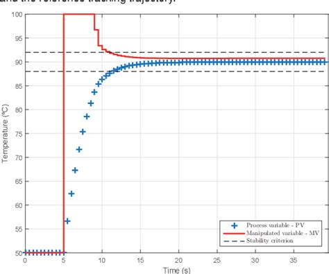 figure 1 from an optimization based method for tuning pi controllers