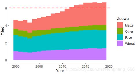 【r】ggplot2 堆积图 ggplot堆积图 csdn博客