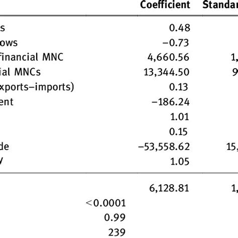 Cross Sectional Time Series Regression Analysis Gdp Oer Download Table