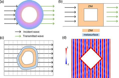 color online a c schematic diagram of cloaking based on