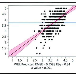 Graph Of Multiple Linear Regression Equation Of WILL As A Function Of