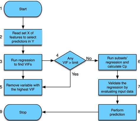 Multiple Linear Regression Algorithm Flowchart Download Scientific