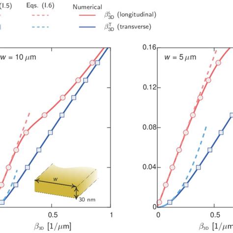 Fig S2 Validation Of Eqs 13 For Predicting Dispersion Relations