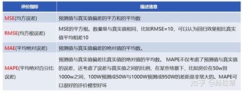 回归模型的评估方法，mse，rmse，r² 知乎