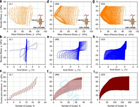Figure 2 From Effect Of Relative Density And Biocementation On Cyclic Response Of Calcareous