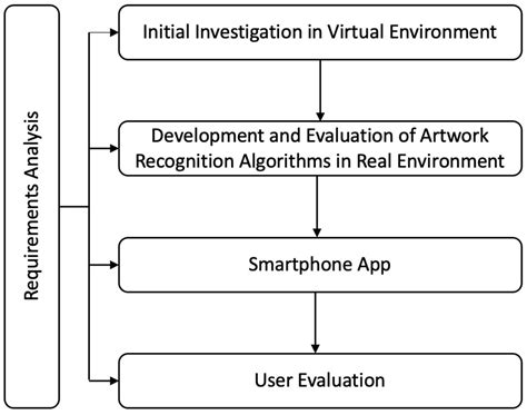 The Systematic Approach We Followed For The Robust Artwork Recognition