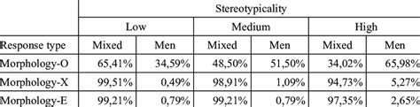 Response Type By Condition Download Scientific Diagram