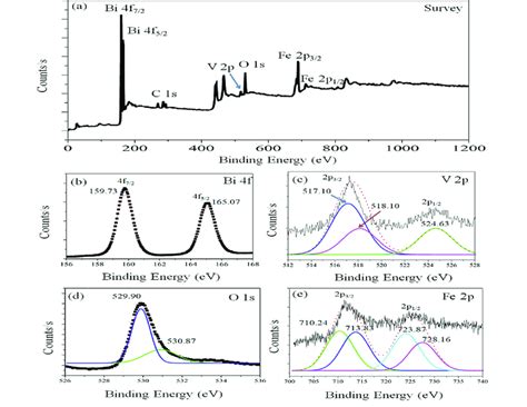 High Resolution Xps Spectra Of Fe 025 Bi 075 Vo 4 Heterojunction Download Scientific Diagram