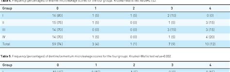 Table 4 From Effect Of C Factor And Led Curing Mode On Microleakage Of Class V Resin Composite