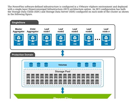 Logical Architecture Deploying Singlestore Database On Dell Powerflex 40 Dell Technologies