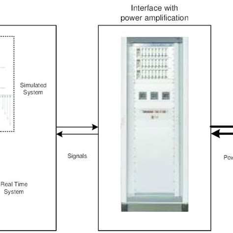 Power Hardware In The Loop [7] Download Scientific Diagram