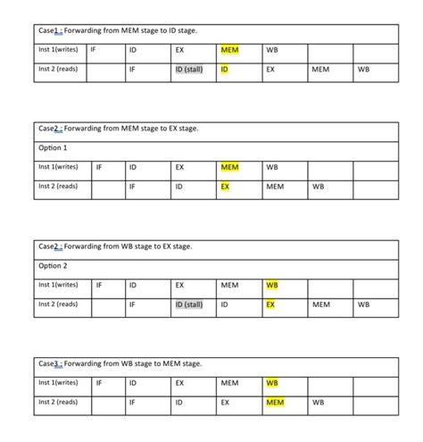Solved Write A Test Risc V Code Using Registers Called R1