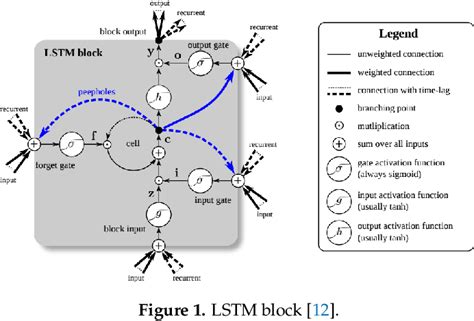 Figure 1 From A Cnn Bilstm Model For Document Level Sentiment Analysis
