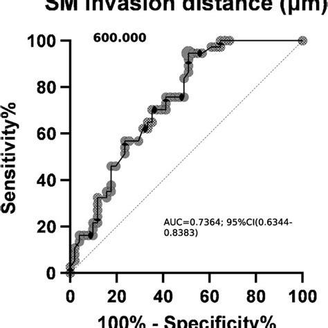 Receiver Operating Characteristic Curve Of Submucosal Sm Invasion