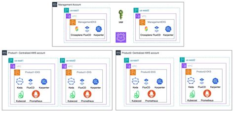 Modernizing Microservices Using Amazon Eks For Hybrid Cloud Migration And Modernization