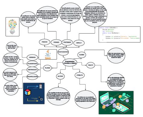 Mapa Mental Poo Programacion Orientada A Objetos Pilares Clases