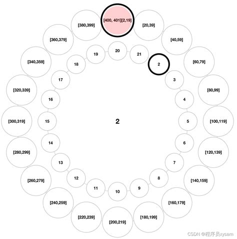 「动图」 秒懂 kafka 时间轮（timingwheel） 秒懂kafka时间轮的设计原理 csdn博客