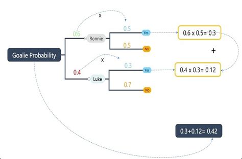 Probability Tree Diagram Definition And How To Use