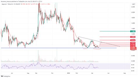 Binance Algousdt Chart Image By Altcenter Analysis — Tradingview